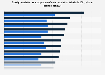 India: elderly population as a share of state population | Statista