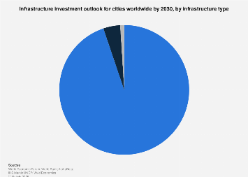 Global infrastructure investment outlook for cities 2030| Statista