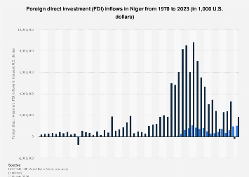 Foreign direct investment (FDI) inflows Niger| Statista