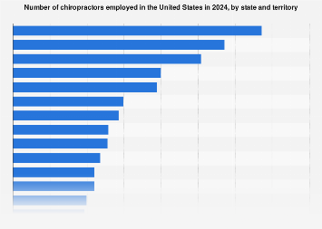 Number of chiropractors by U.S. state 2024| Statista