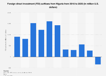 Nigeria: foreign direct investment outflows| Statista