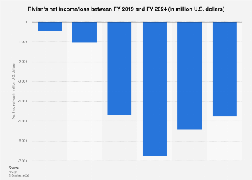 Rivian's net income/loss 2024| Statista