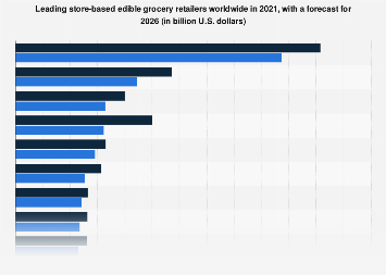 Store-based grocery sales main retailers 2021 | Statista