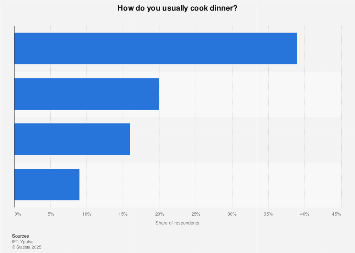 North America: young consumers cooking behavior 2022| Statista