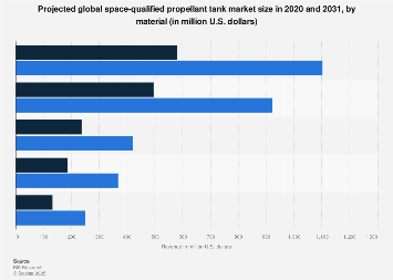Global space propellant tank market size forecast, by material 2031 ...