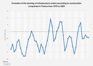 France: infrastructure order backlog 1975-2024| Statista