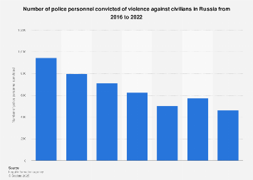 Convictions for police brutality Russia 2022| Statista