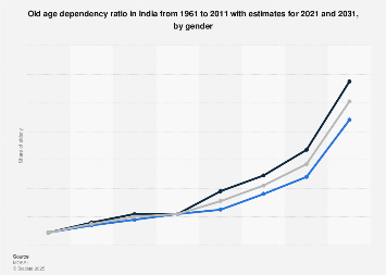 India: old age dependency ratio by gender 2031| Statista