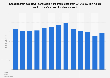 Philippines: emissions from gas generation 2024| Statista