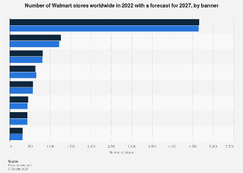 Walmart: number of stores 2022, by banner| Statista