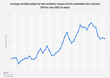 Average delays for late container vessel arrivals worldwide 2022| Statista