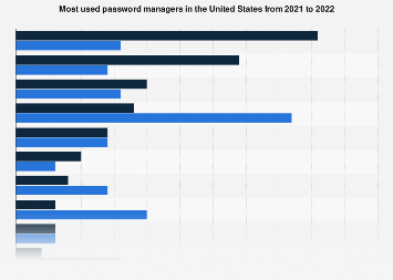 Password manager usage in the U.S. by type 2022| Statista