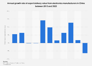 China: growth of export delivery value from electronics manufacturers ...