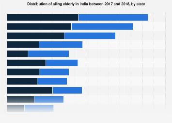 India: distribution of elderly by state| Statista