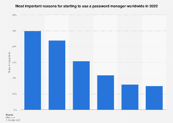 Reasons for using a password manager worldwide 2022| Statista