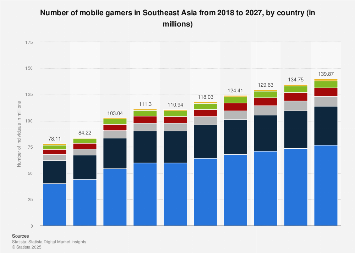 Southeast Asia: mobile gamers, by country| Statista