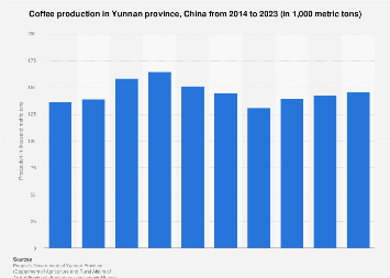 China: coffee production in Yunnan province| Statista