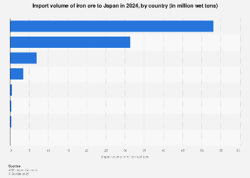Japan: iron ore import volume by country 2024| Statista