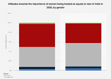 India: attitudes towards importance of gender equality by gender| Statista