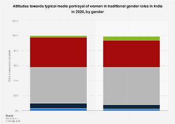 India: attitudes towards media portrayal of traditional female roles by ...