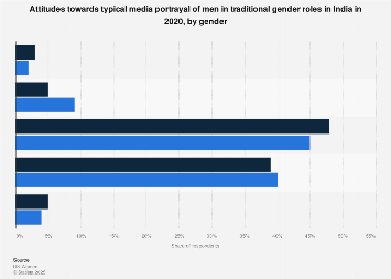 India: attitudes towards media portrayal of traditional male roles by ...
