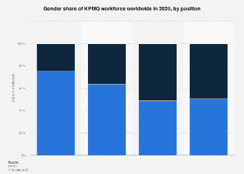 KPMG: gender distribution of global staff 2025| Statista