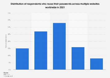 Password reuse habits by number of sites worldwide 2021| Statista