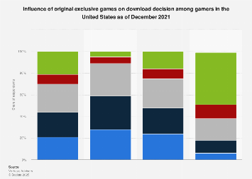 U.S. exclusive original game influence on download 2021| Statista