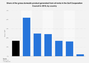 GCC: oil rent share of GDP by country | Statista
