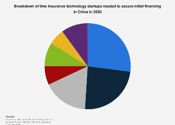 China: breakdown of time until first funding of insurtech startups ...