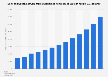Global bank encryption software market 2018-2030| Statista