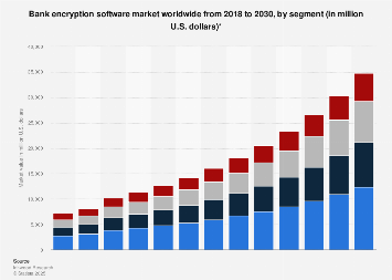 Global bank encryption software market by segment 2018-2030| Statista