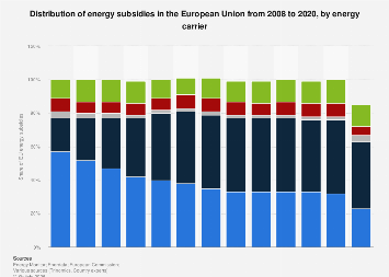 EU: breakdown of energy subsidies by carrier 2020| Statista