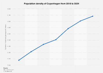 Copenhagen: population density 2024| Statista