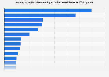 Number of pediatricians by U.S. state 2024| Statista