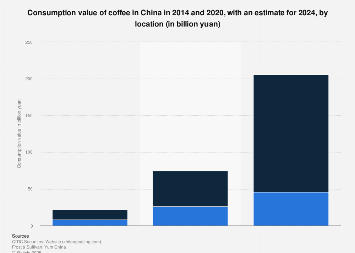 China: coffee consumption by location 2024| Statista
