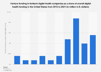 Share of femtech digital health venture funding in the U.S. 2021| Statista