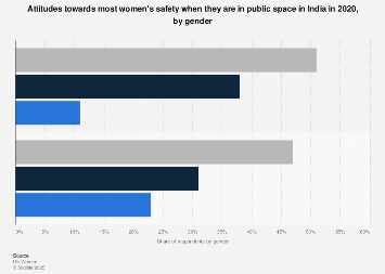 India: opinions on women's safety in public by gender| Statista