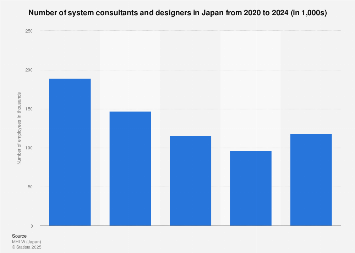 Japan: number system consultants and designers 2024| Statista