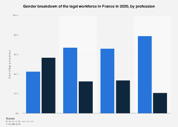 France: gender ratio of legal professions| Statista