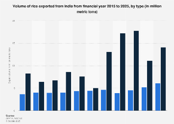 India: volume of rice exports by type 2025| Statista