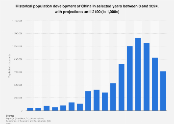 China: population development 0-2100| Statista