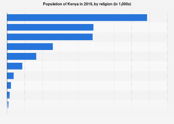 Kenya: size of population by religion| Statista