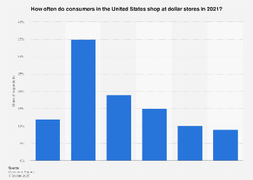 U.S. dollar store visit frequency| Statista