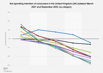 UK: consumer spending intention by category 2022| Statista