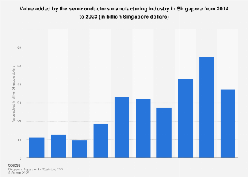 Singapore: value added semiconductors manufacturing 2023| Statista