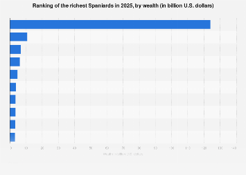 Richest people in Spain by wealth 2025| Statista