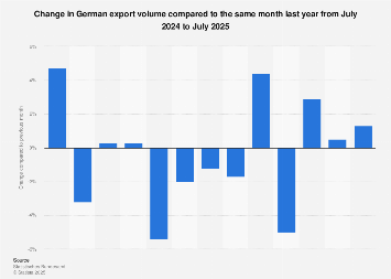 Annual export volume change Germany 2025| Statista