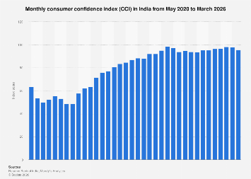 India: monthly consumer confidence index 2026| Statista