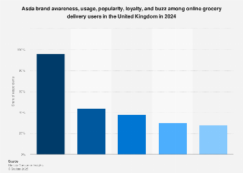 Asda brand profile UK 2024| Statista